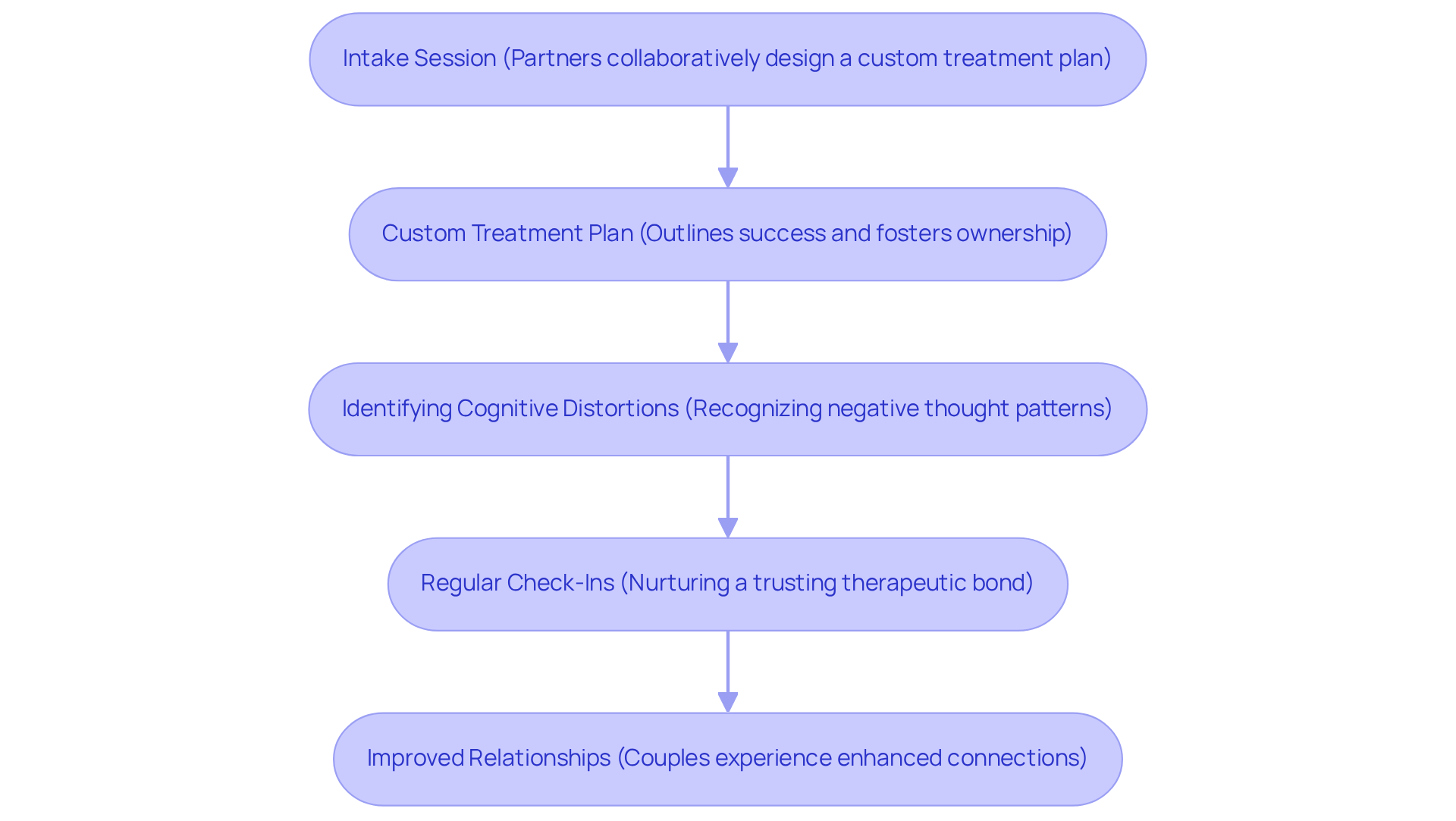 Each step in the flowchart represents a crucial part of the therapy process — follow the arrows to see how couples can move from identifying issues to achieving better relationships.