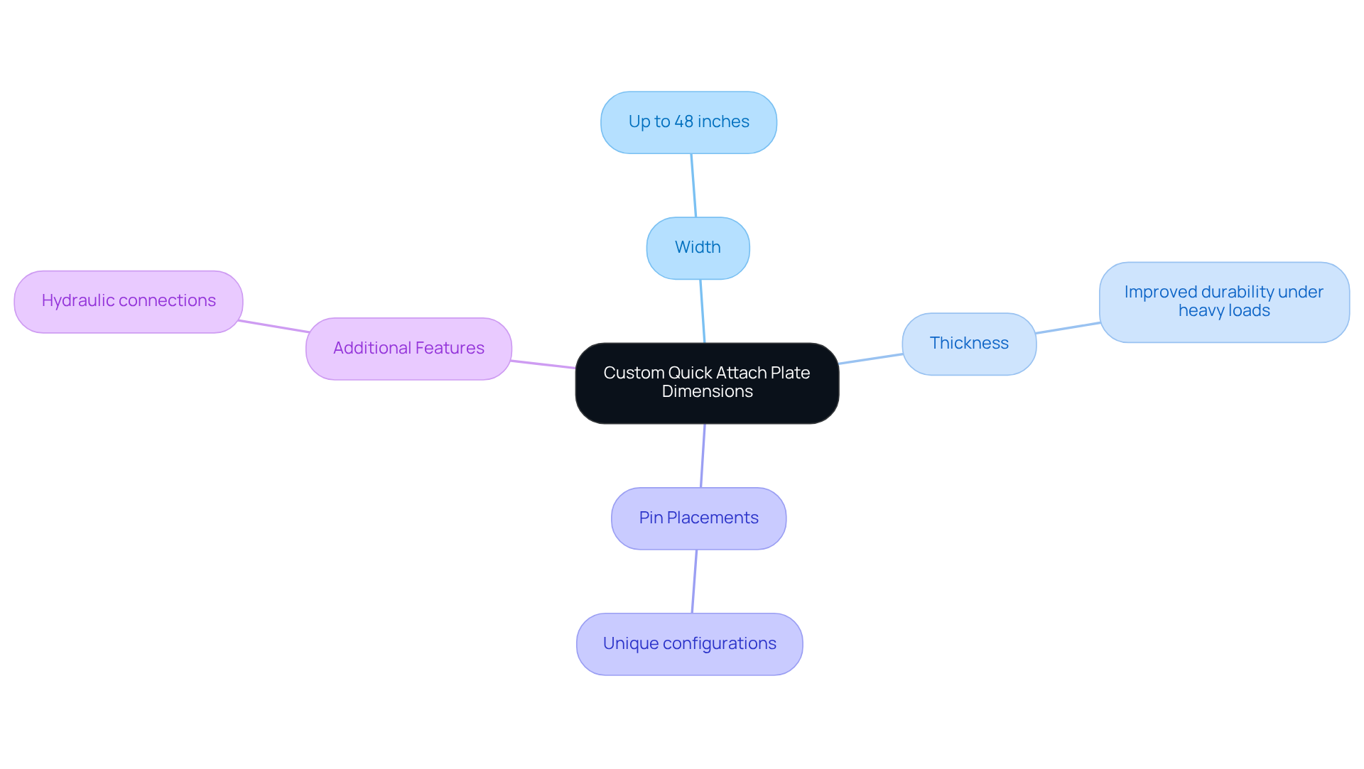 This mindmap starts with the main topic in the center and branches out to show different dimensions and features of custom quick attach plates. Each branch represents a specific aspect, helping you see how they relate to the overall concept.