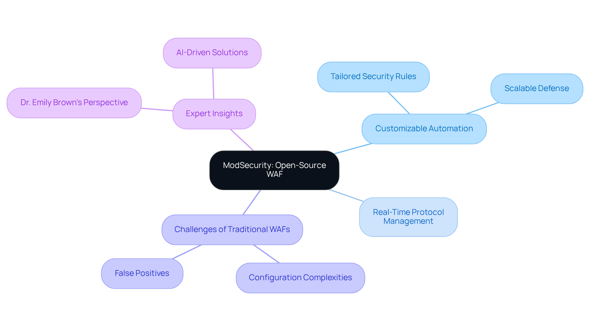 The central node represents ModSecurity, while the branches show its key features and challenges. Each color-coded branch helps you quickly identify different aspects of ModSecurity's capabilities and the context in which it operates.