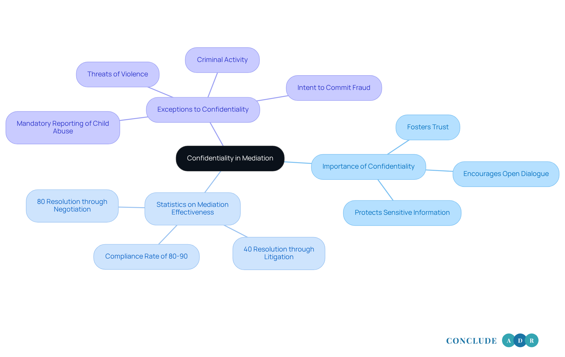 The central node represents the main topic of confidentiality, with branches showing its importance, effectiveness statistics, and exceptions. Each branch helps you explore different aspects of how confidentiality impacts mediation.