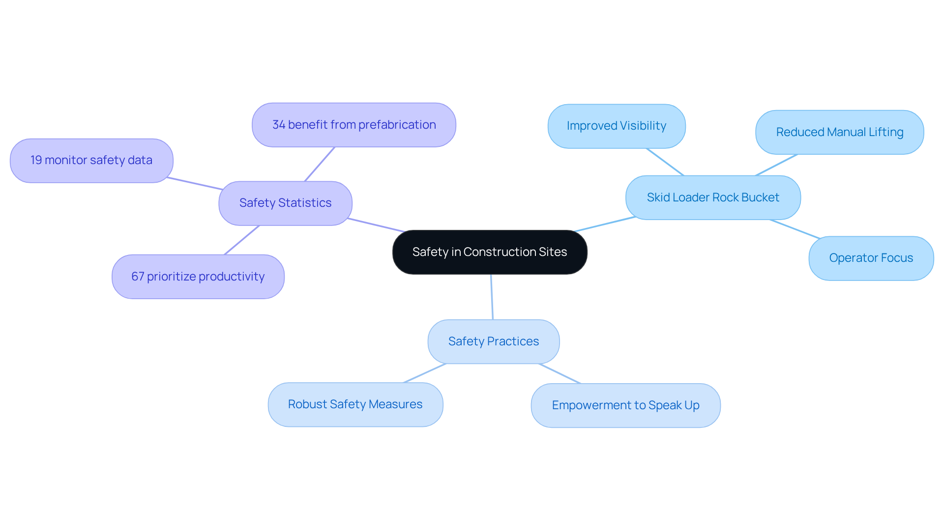 The center shows the main topic of safety in construction. Each branch represents a key theme, with sub-branches detailing specific insights or statistics related to that theme.