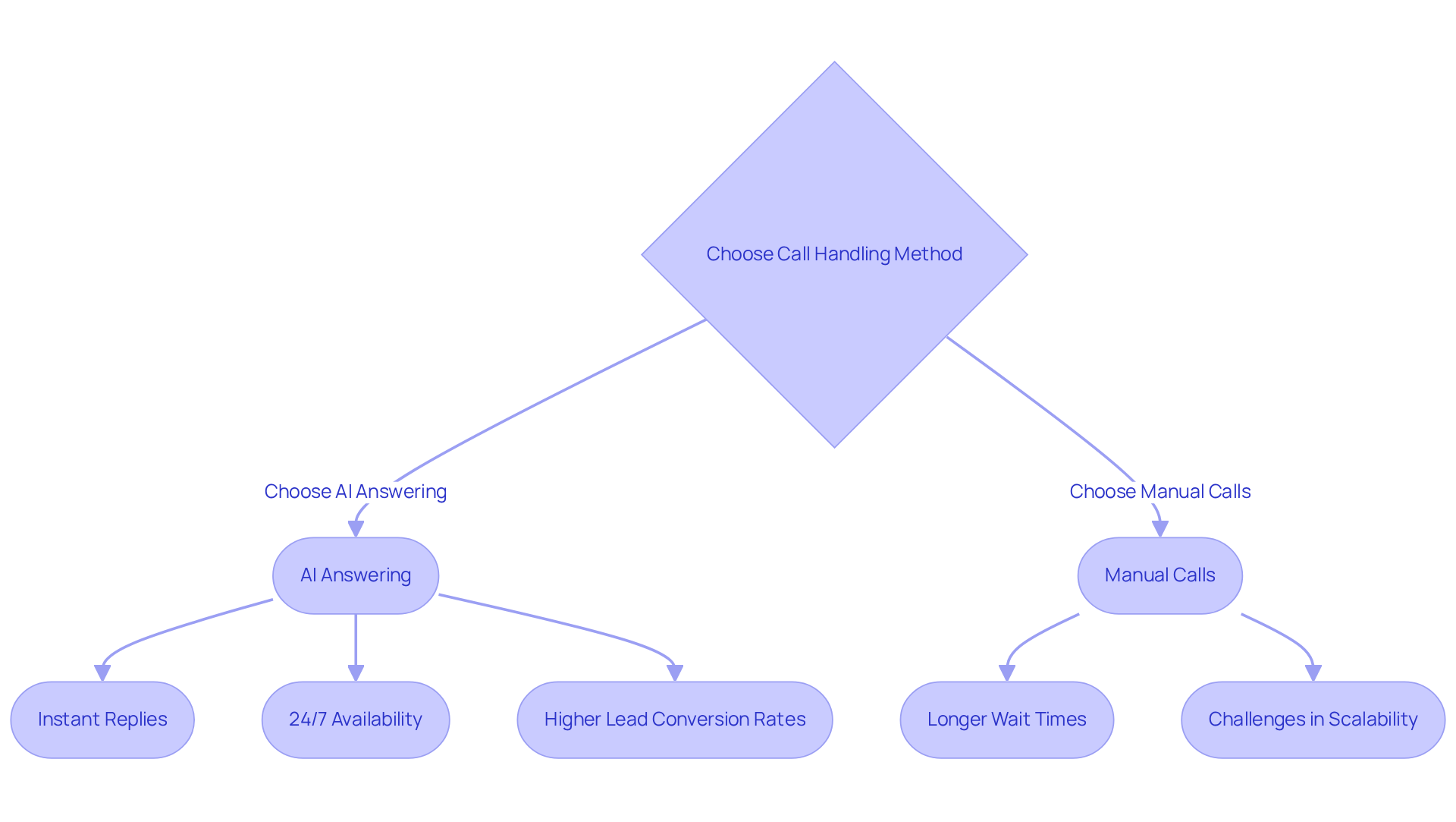 This flowchart shows the decision-making process for choosing between AI answering and manual calls. Follow the paths to see the benefits and challenges of each method, helping you understand which might be better for customer experience and efficiency.