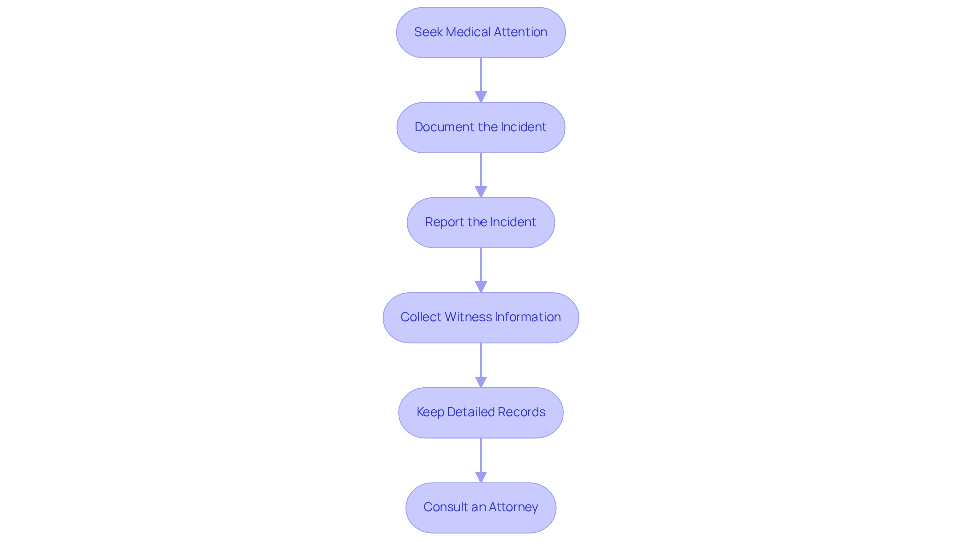 Each box represents a crucial step to take after an injury. Follow the arrows to see the order in which you should act to ensure your health and rights are protected.