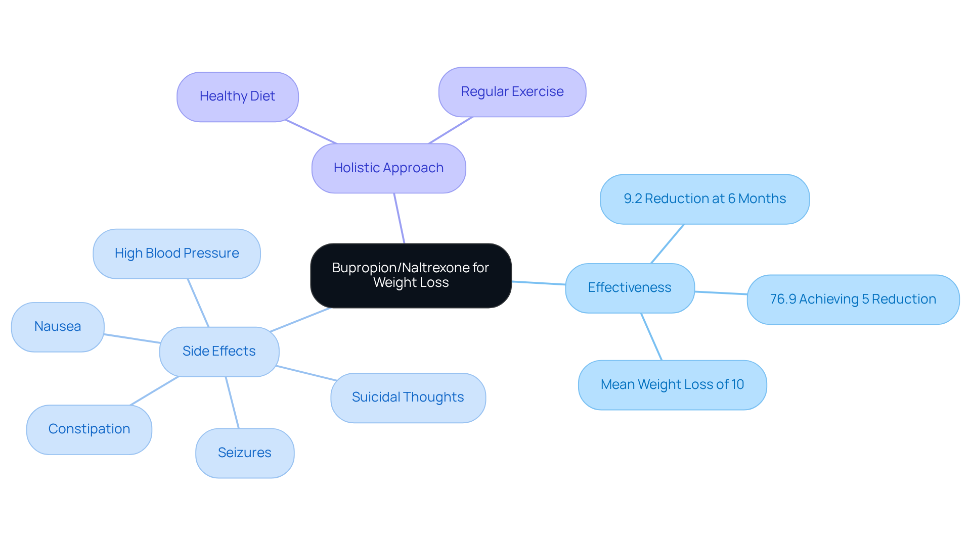 The center represents the combination therapy, and the branches show how it works, its effectiveness, potential side effects, and the importance of a holistic approach. Each branch helps you understand different aspects of managing weight with this treatment.