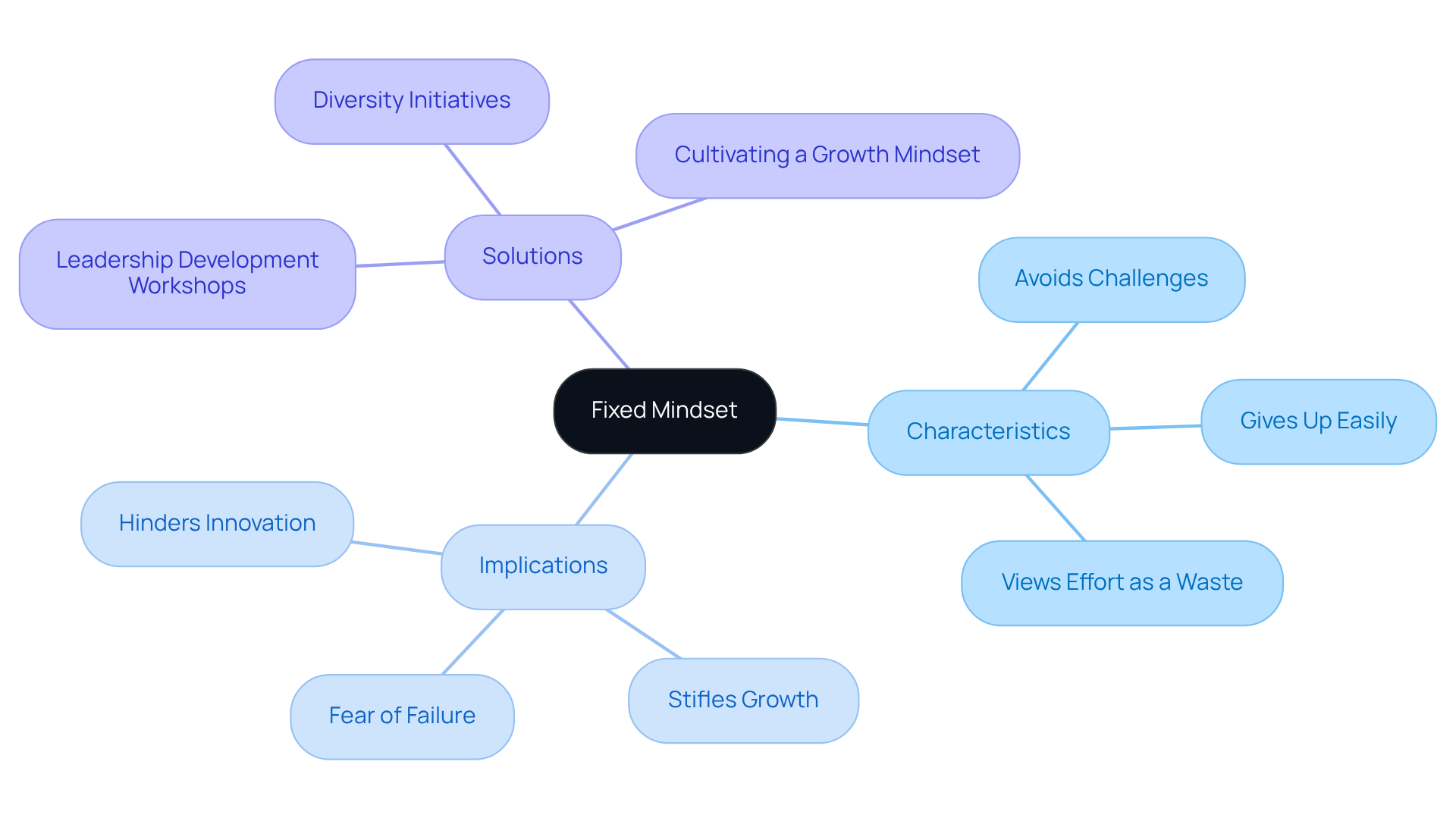 This mindmap starts with the concept of a fixed mindset at the center. Each branch represents key aspects: characteristics that define a fixed mindset, the implications it has on growth and innovation, and solutions to combat it. Follow the branches to see how they connect and contribute to the overall understanding of the topic.