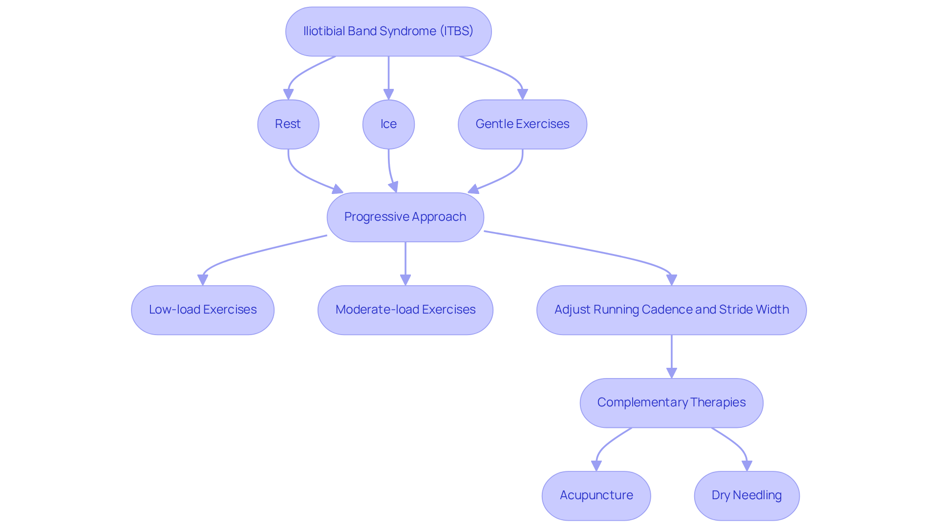 This flowchart guides you through the steps to manage ITBS. Start with rest and ice, then move on to gentle exercises. As you progress, you can incorporate more advanced treatments and complementary therapies to help ease your pain and improve mobility. This flowchart guides you through the steps to manage ITBS. Start with rest and ice, then move on to gentle exercises. As you progress, you can incorporate more advanced treatments and complementary therapies to help ease your pain and improve mobility.