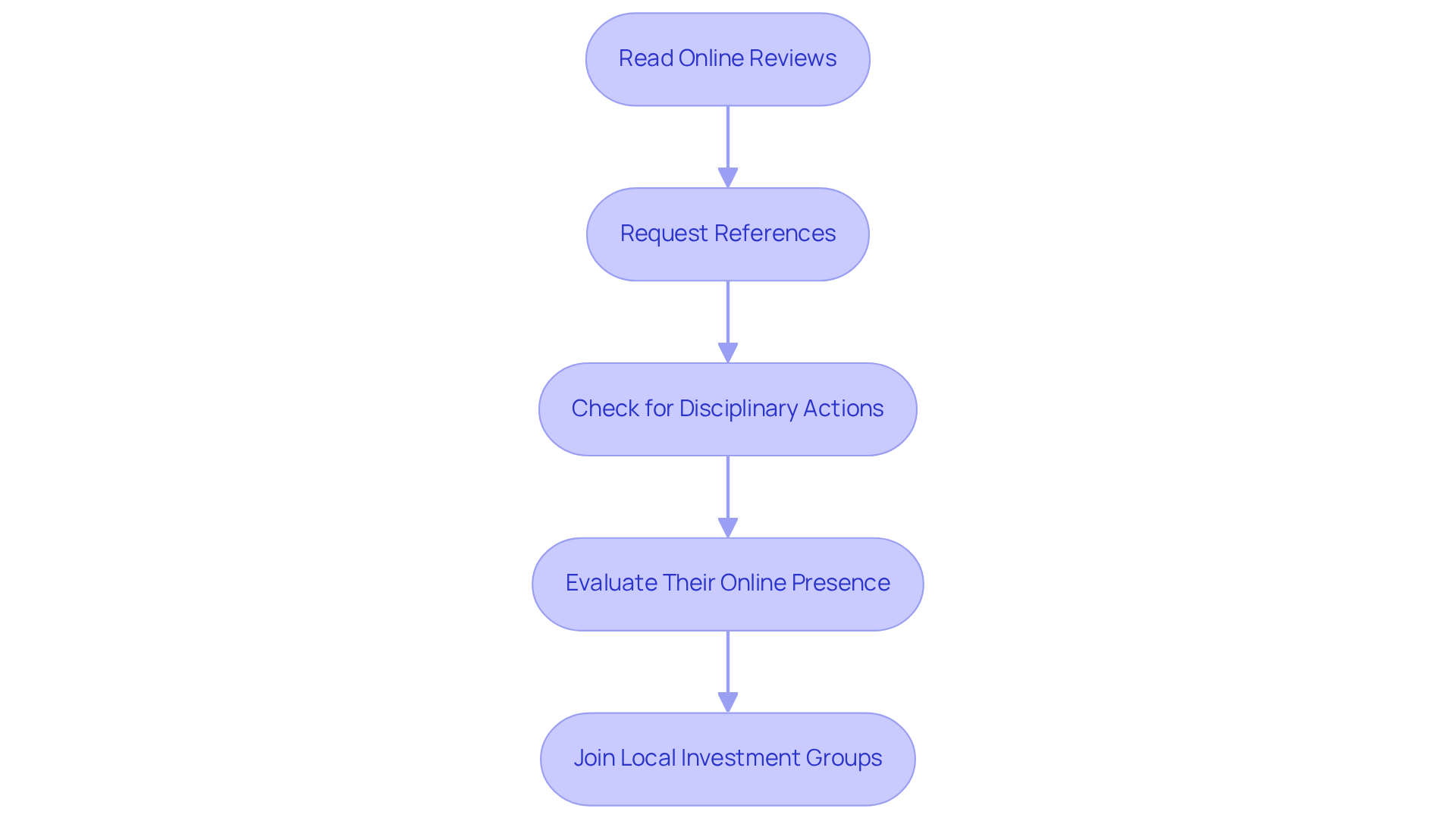Each box represents a step you should take to evaluate potential mentors. Follow the arrows to see the order of actions, helping you make an informed choice about your financial advisor. Each box represents a step you should take to evaluate potential mentors. Follow the arrows to see the order of actions, helping you make an informed choice about your financial advisor.