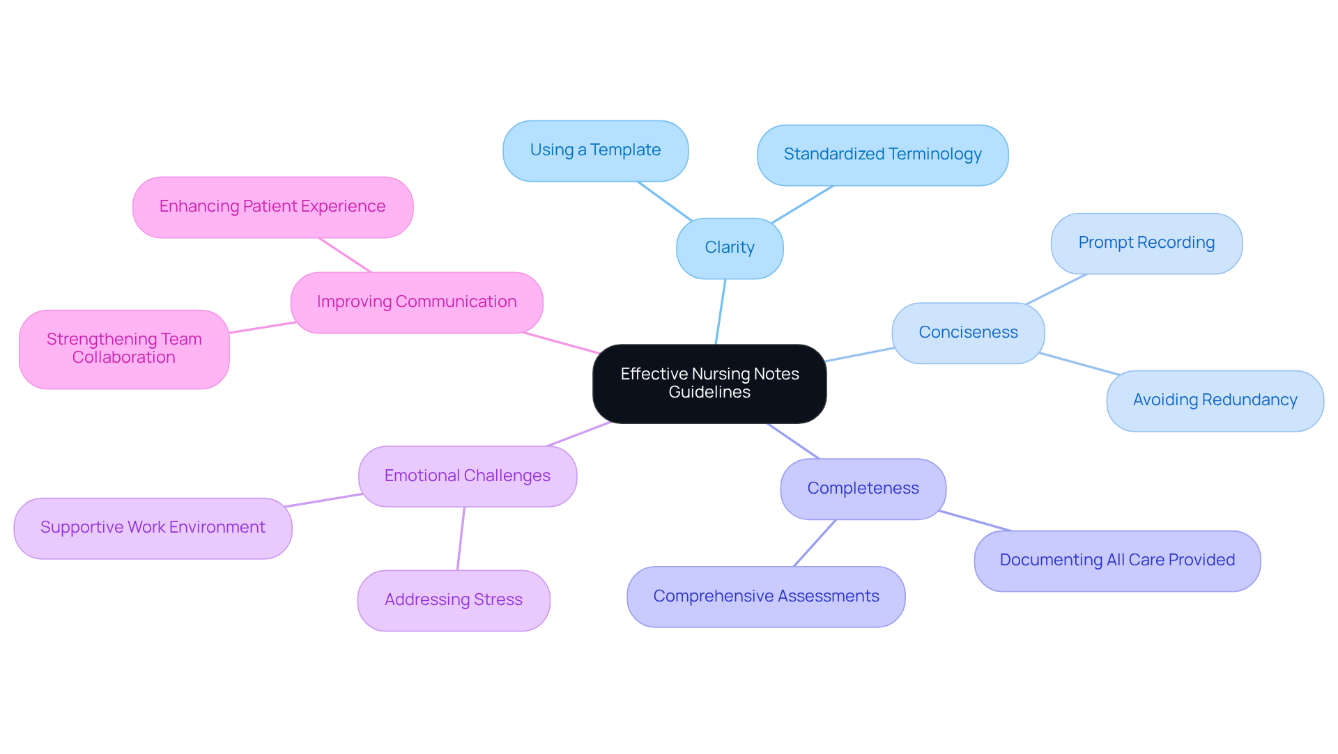 Start at the center with the main theme, then follow the branches to explore the essential guidelines and their interconnected benefits for nursing documentation.