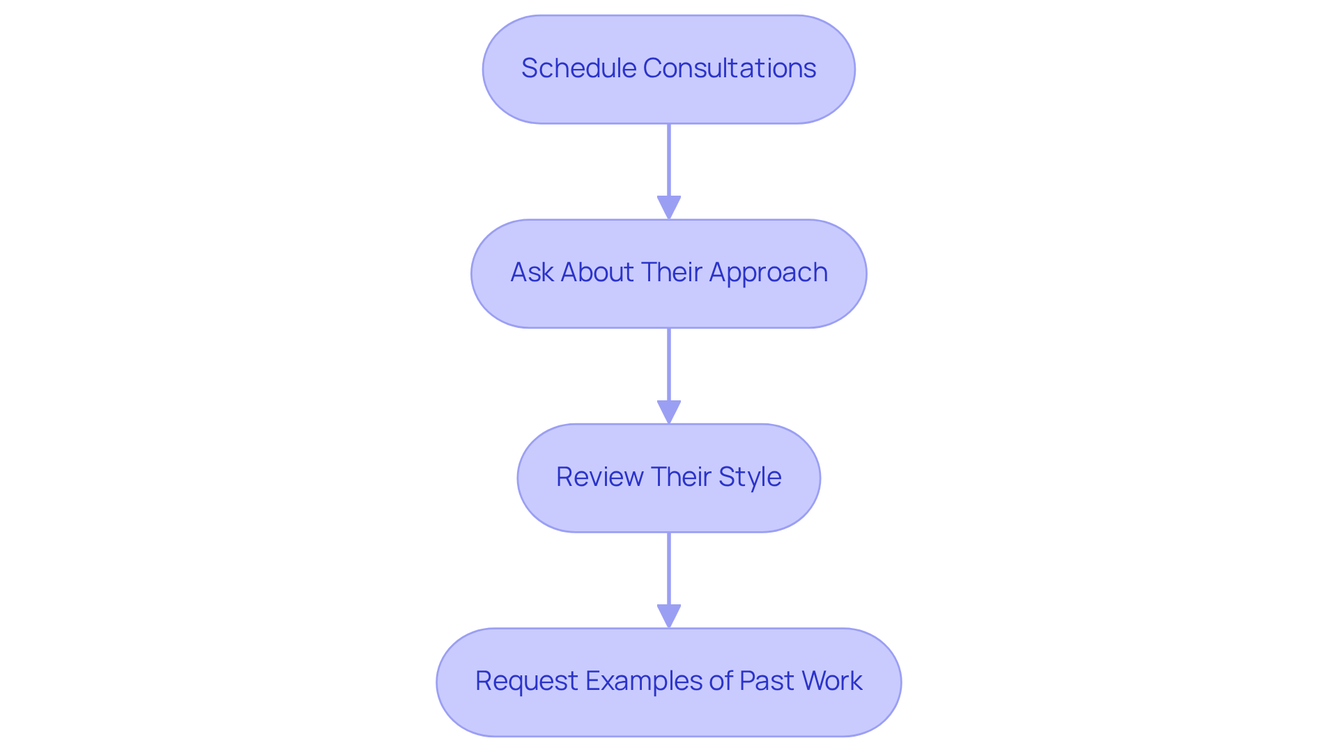 Each box represents a key step in evaluating photographers. Follow the arrows to see the logical flow of how to choose the right visual artist for your vineyard.