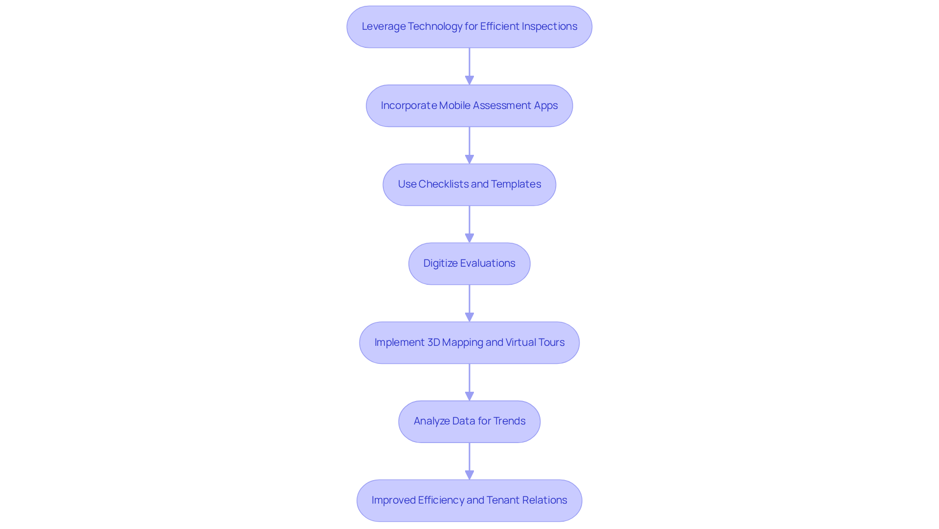 This flowchart shows how asset managers can use technology to improve their inspection processes. Each box represents a step in the process, and the arrows indicate the flow from one step to the next, leading to better evaluations and tenant communication.