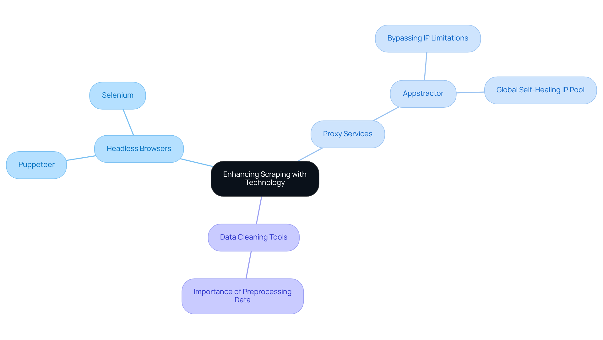 The central node represents the main theme of enhancing scraping. Each branch shows a key area of technology, and the sub-nodes provide specific tools or concepts related to that area. Follow the branches to understand how each component contributes to better web scraping.