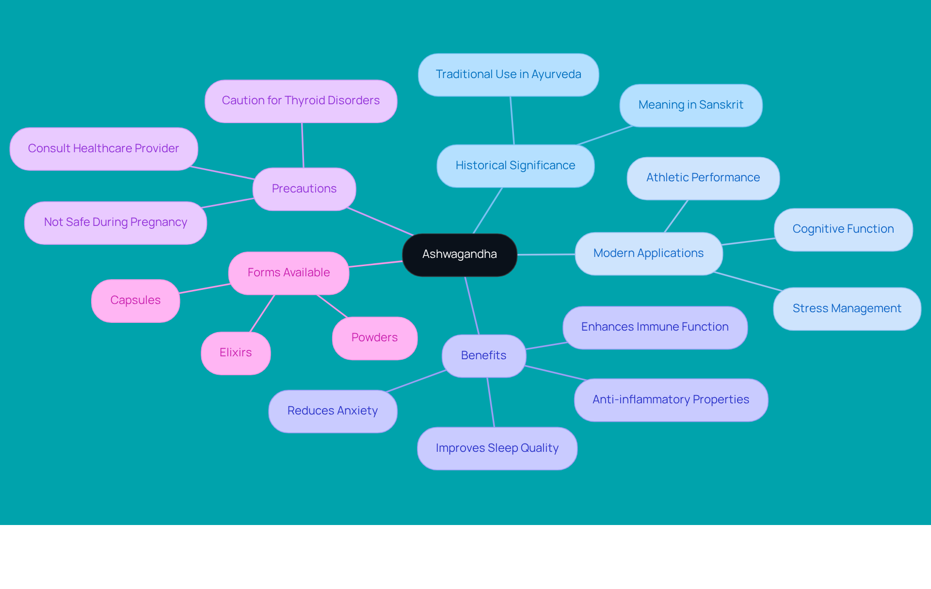 The center represents ashwagandha, while the branches explain its history, benefits, and safe usage. Each color-coded section helps you navigate through the information easily.