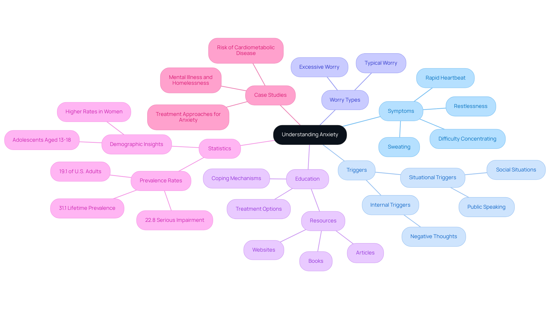 This mindmap starts with the central idea of understanding anxiety and branches out into various aspects like symptoms and triggers. Each branch provides more details, helping you see how everything connects. It's a great way to visualize the complexity of anxiety and recognize the different factors involved. This mindmap starts with the central idea of understanding anxiety and branches out into various aspects like symptoms and triggers. Each branch provides more details, helping you see how everything connects. It's a great way to visualize the complexity of anxiety and recognize the different factors involved.