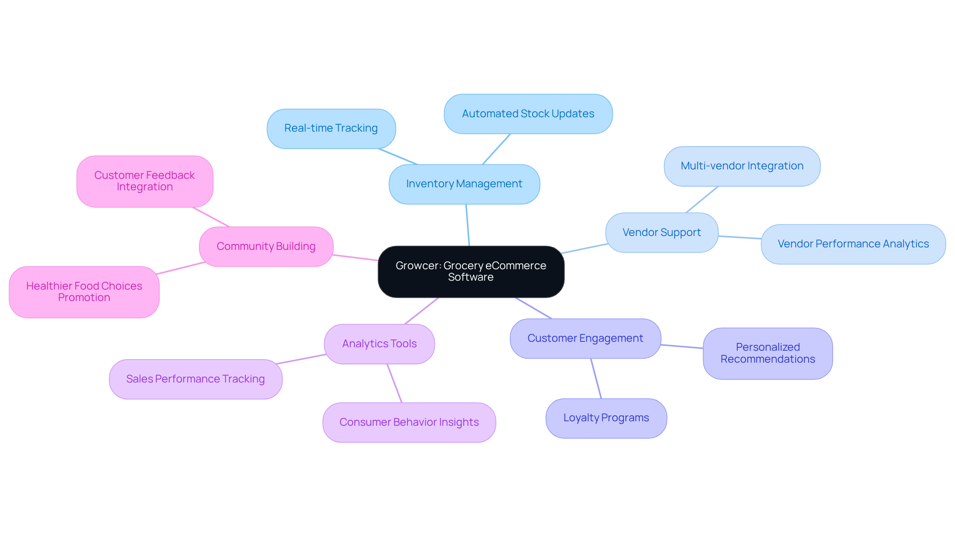 The central node represents Growcer, while the branches show its main features and benefits. Each color-coded branch helps you understand how different aspects contribute to enhancing the grocery shopping experience. The central node represents Growcer, while the branches show its main features and benefits. Each color-coded branch helps you understand how different aspects contribute to enhancing the grocery shopping experience.