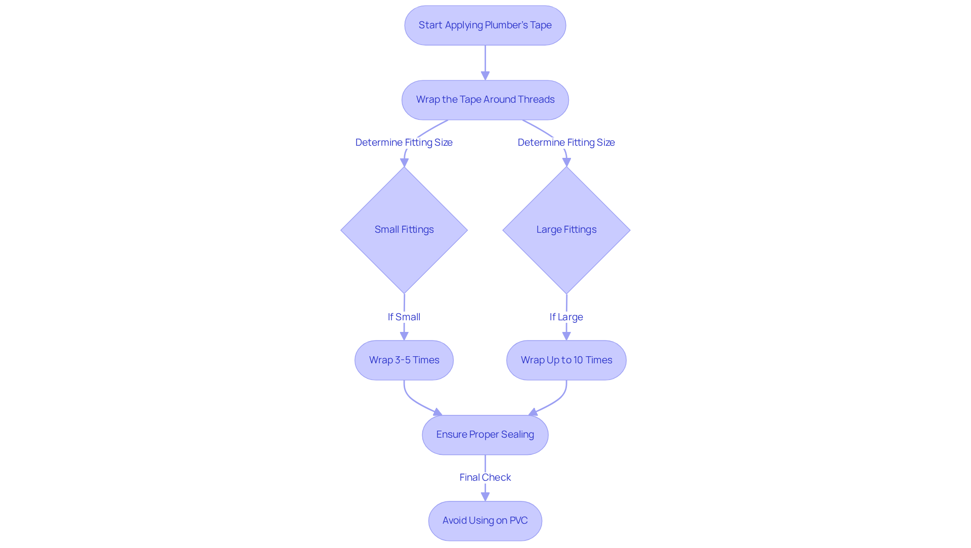 This flowchart shows you how to use plumber's tape correctly. Follow the arrows to see how many times to wrap the tape based on the size of your fittings — more wraps for larger fittings ensure a better seal!