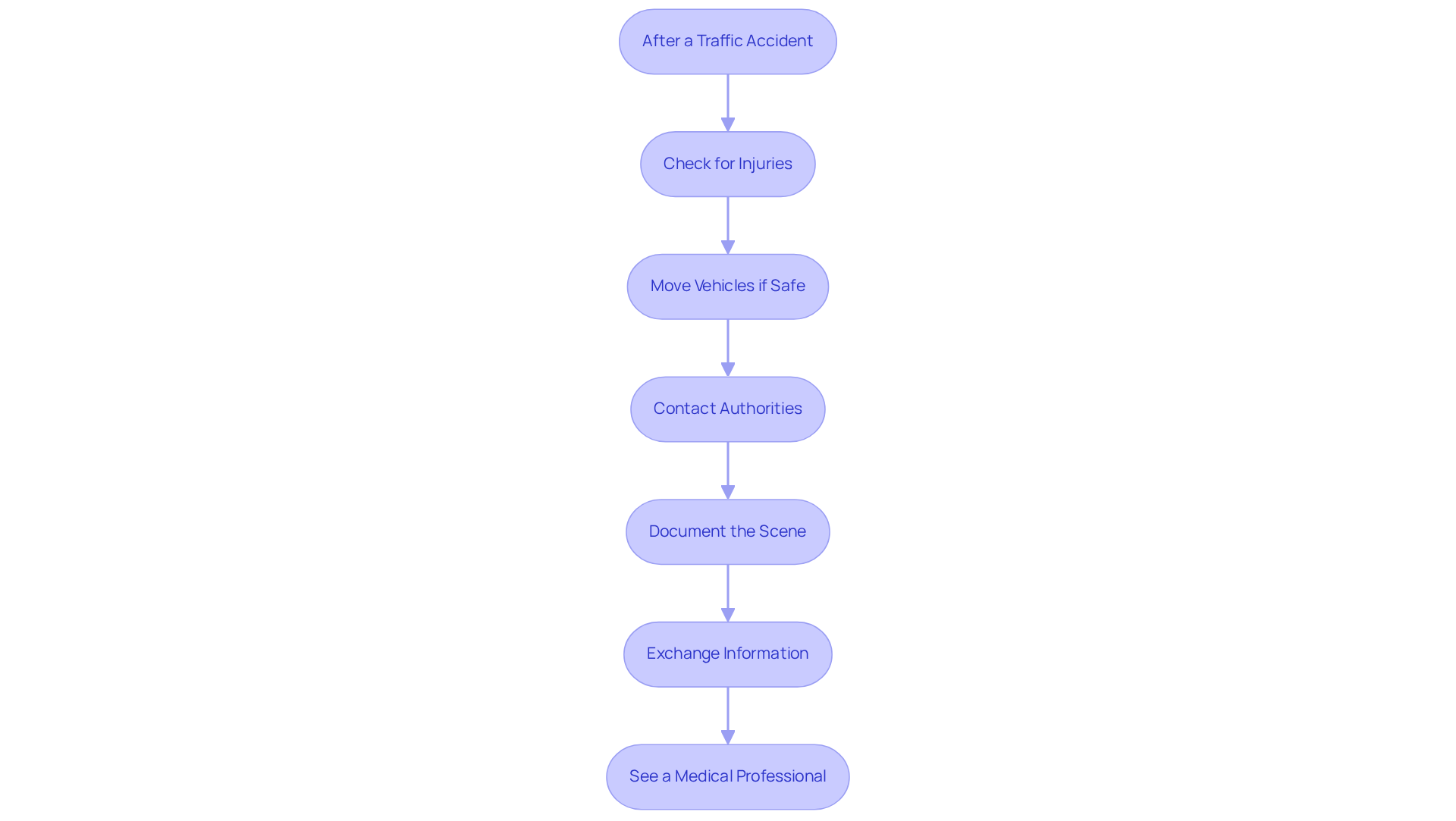 This flowchart guides you through the essential steps to take after an accident. Follow the arrows to ensure you don't miss any important actions that can help protect your safety and rights.