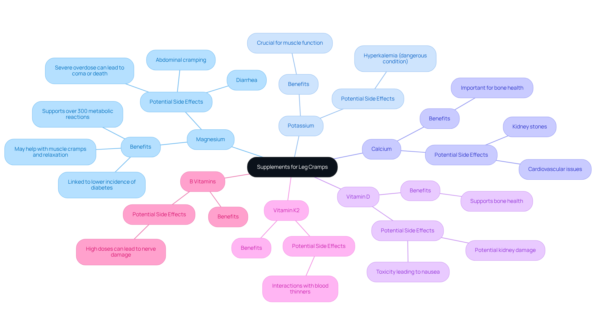 The central node represents the main topic of supplements for leg cramps. Each branch represents a specific supplement, with further details on benefits and risks. This layout helps you quickly understand the safety considerations for each supplement.