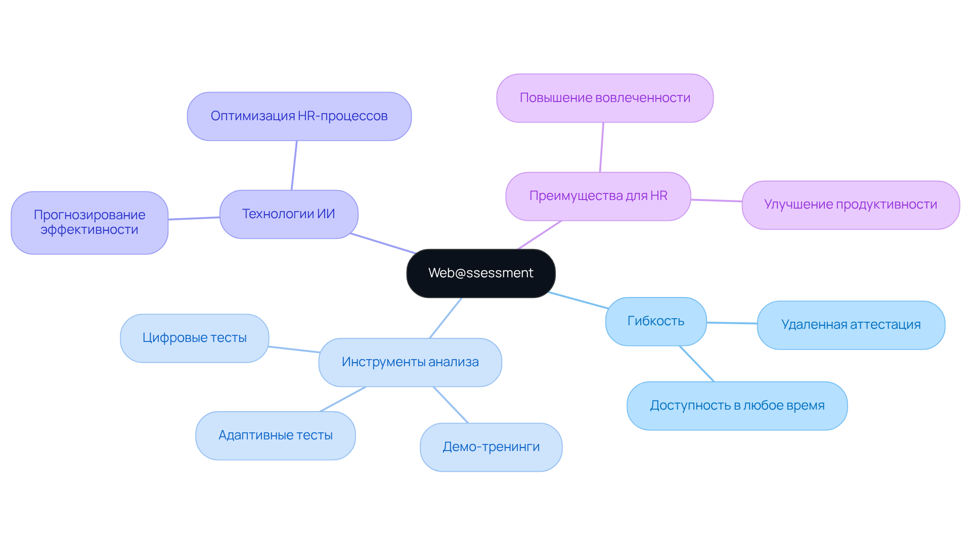 Центральный узел представляет платформу, а ветви показывают ключевые аспекты, связанные с удаленной оценкой сотрудников, которые помогут понять, как эта система работает и какие преимущества она предоставляет. Центральный узел представляет платформу, а ветви показывают ключевые аспекты, связанные с удаленной оценкой сотрудников, которые помогут понять, как эта система работает и какие преимущества она предоставляет.