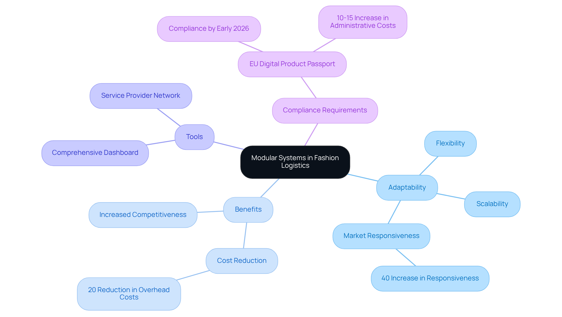 This mindmap illustrates how modular systems help businesses adapt to complex logistics needs. Start at the center with the main idea, then explore the branches to see how adaptability, benefits, tools, and compliance requirements are interconnected.