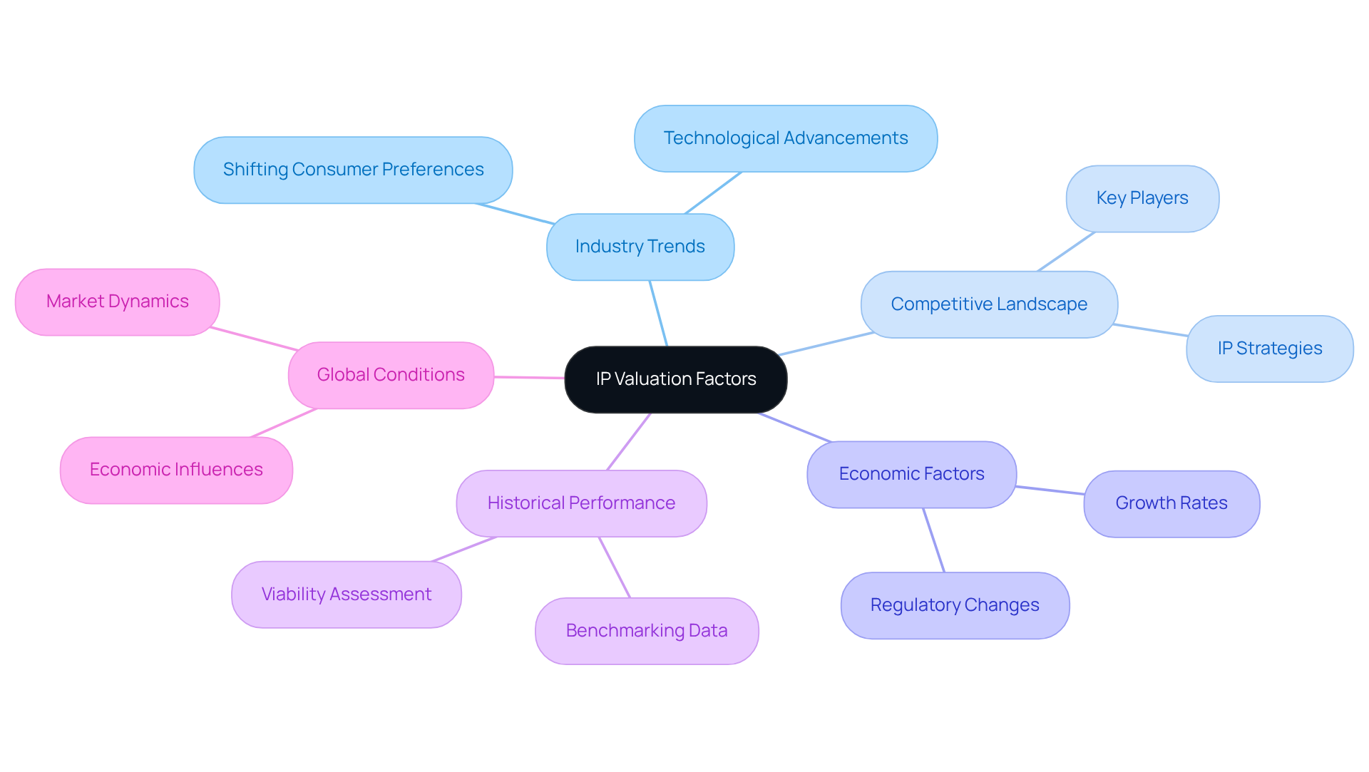 This mindmap shows the key factors that affect the valuation of intellectual property. Start at the center with 'IP Valuation Factors' and explore each branch to understand how industry trends, competition, economic conditions, historical performance, and global factors play a role in determining the value of IP. This mindmap shows the key factors that affect the valuation of intellectual property. Start at the center with 'IP Valuation Factors' and explore each branch to understand how industry trends, competition, economic conditions, historical performance, and global factors play a role in determining the value of IP.