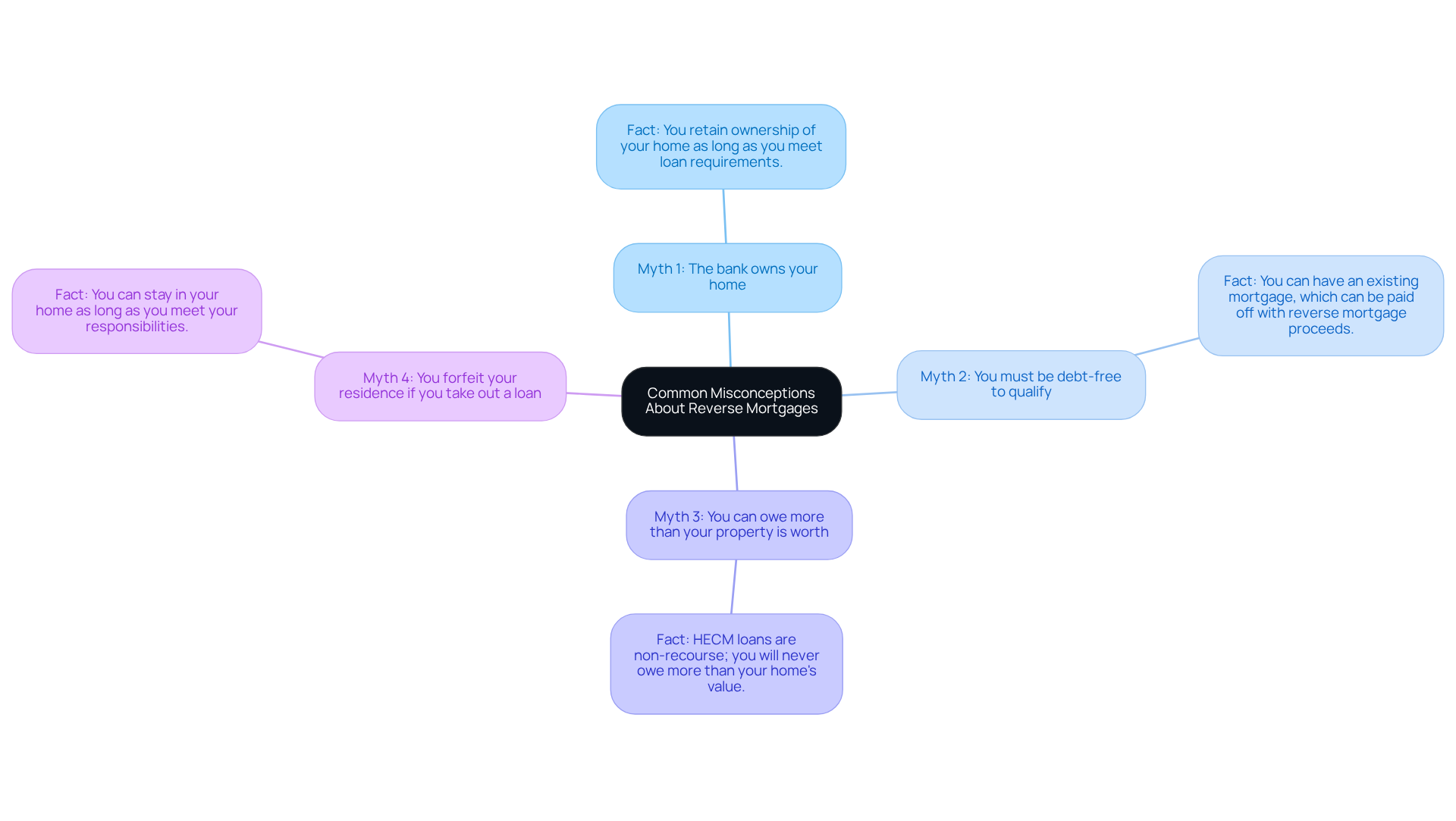 This mindmap helps you navigate common myths about reverse mortgages. Each branch represents a myth, and the sub-branches provide the facts that clarify the truth. Follow the branches to understand how each misconception is addressed, empowering you with accurate information.