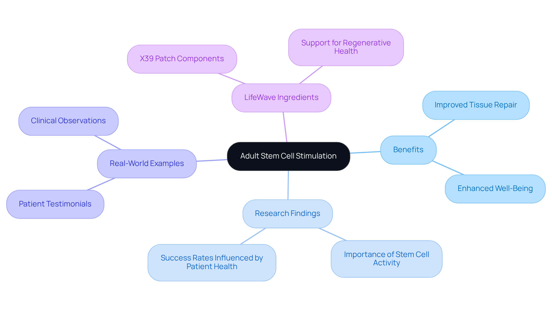 This mindmap starts with the main idea of adult stem cell stimulation at the center. Each branch represents a different aspect of the topic, showing how they connect to the central theme. Follow the branches to explore benefits, research, and real-life impacts of regenerative health.