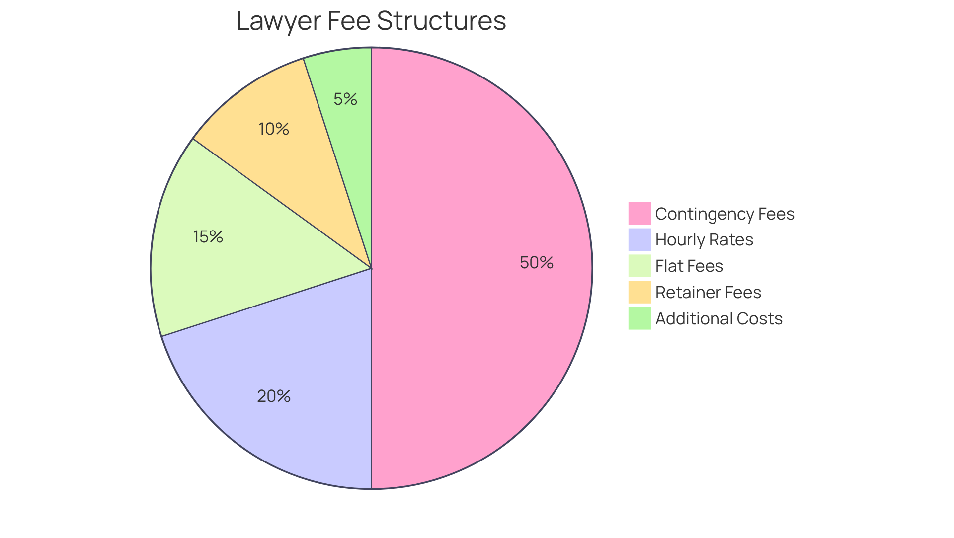 Each slice of the pie shows a different way lawyers may charge for their services. The size of each slice helps you see how common or important each fee structure is in the context of hiring a lawyer. Each slice of the pie shows a different way lawyers may charge for their services. The size of each slice helps you see how common or important each fee structure is in the context of hiring a lawyer.