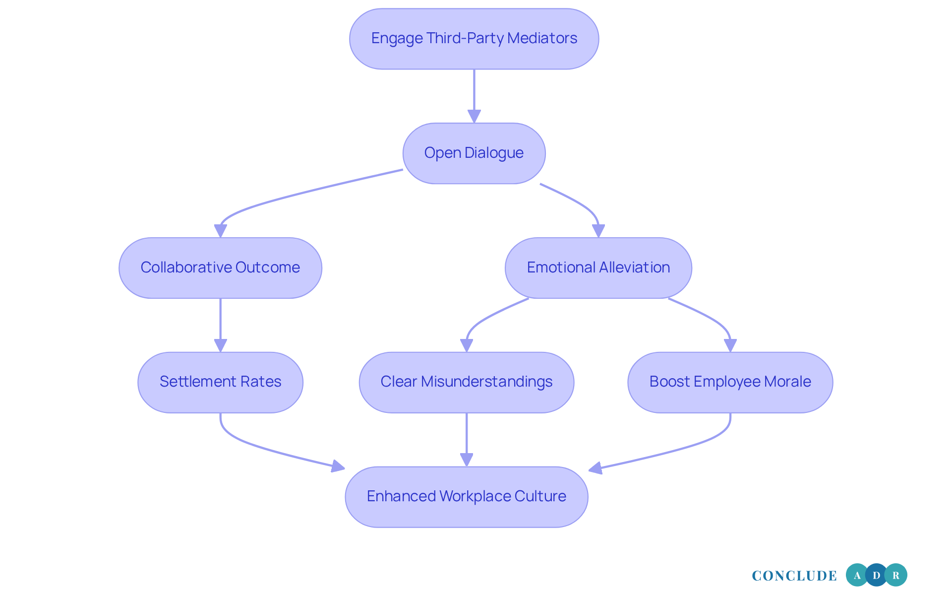 Follow the arrows to see how engaging mediators leads to dialogue, settlements, and a healthier workplace. Each step contributes to resolving disputes and fostering cooperation among employees.