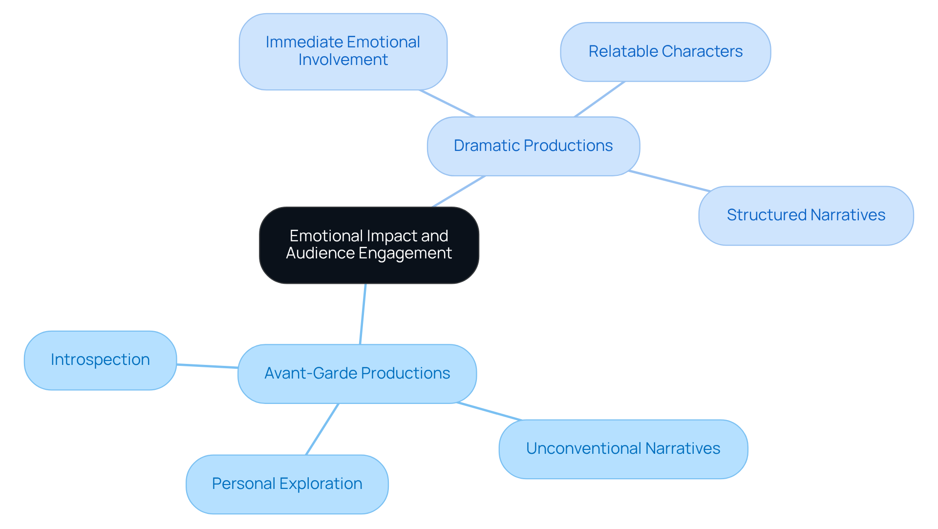 The central idea is the emotional impact and audience engagement in film. The branches show two styles: avant-garde and dramatic, with their unique characteristics and effects on viewers.