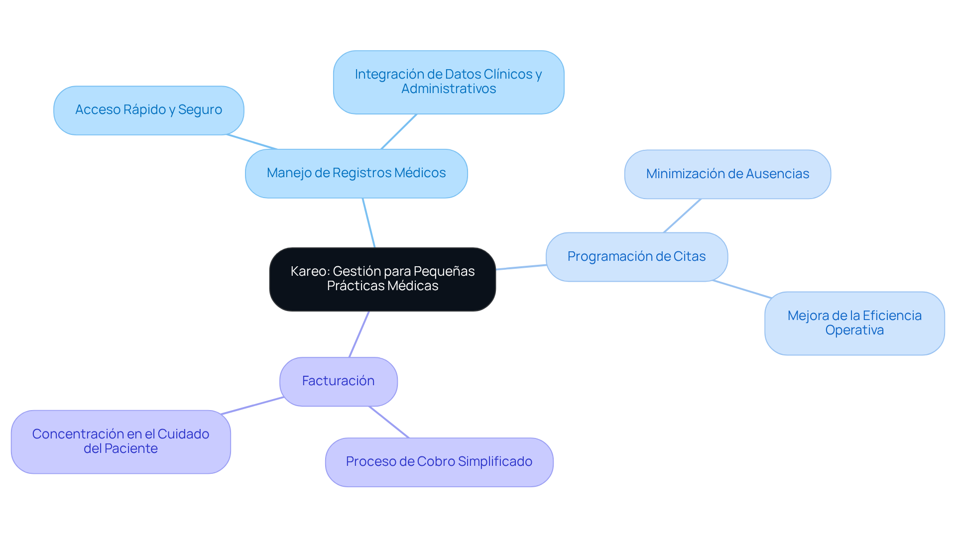 El nodo central representa el software Kareo, mientras que las ramas muestran las funciones clave. Cada sub-rama detalla características específicas, ayudando a visualizar cómo Kareo apoya a las pequeñas prácticas médicas.