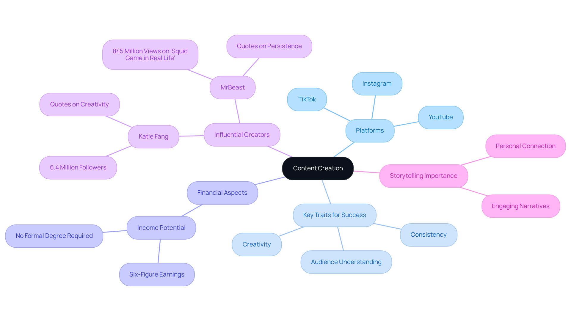 At the center is content creation, branching out to show different elements like platforms and key traits. Each color represents a different area of focus, helping visualize the connections between ideas. At the center is content creation, branching out to show different elements like platforms and key traits. Each color represents a different area of focus, helping visualize the connections between ideas.