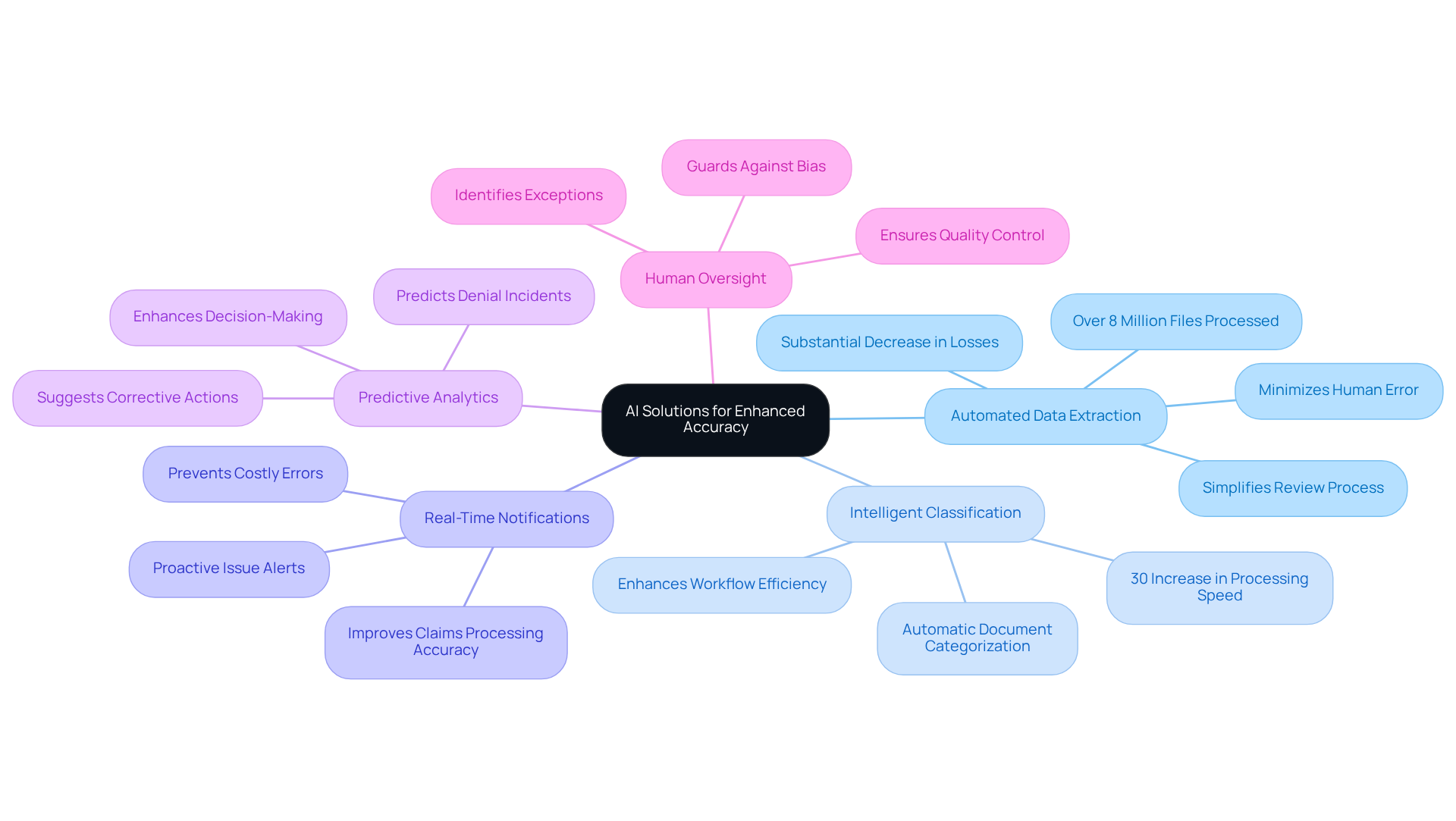 The central node represents the overall theme of leveraging AI for accuracy. Each branch shows a specific mechanism, with sub-branches providing additional details and benefits. This layout helps you understand how each part contributes to the main goal.