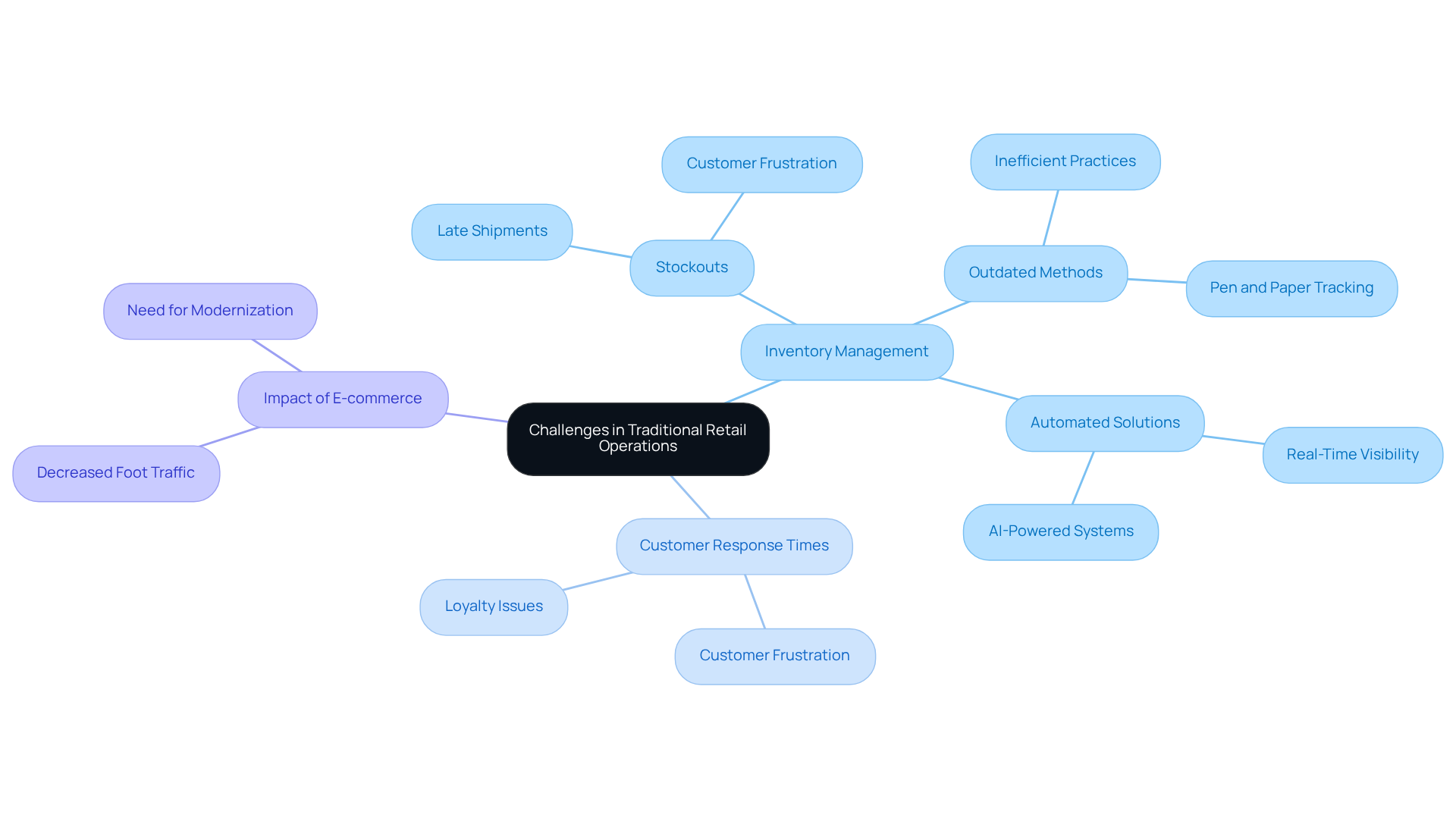 The central node represents the main topic, while branches show specific challenges and their consequences. Each color-coded branch helps you see how different issues are related and what solutions might address them.