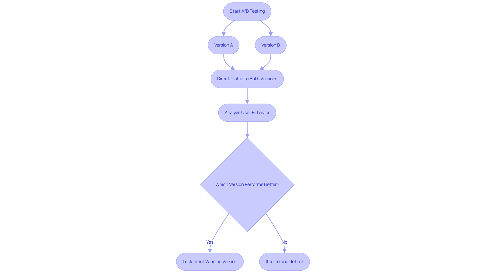 Follow the arrows from the start to see how A/B testing works — from testing different versions to analyzing results and making decisions on which version to use.