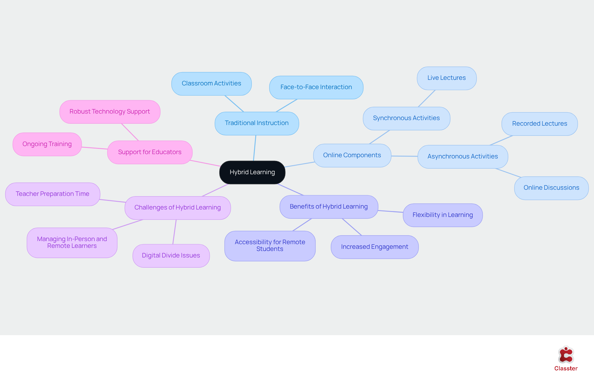 The center represents hybrid learning, with branches showing its main parts. Each color-coded branch leads to specific activities, helping you see how traditional and online elements work together.