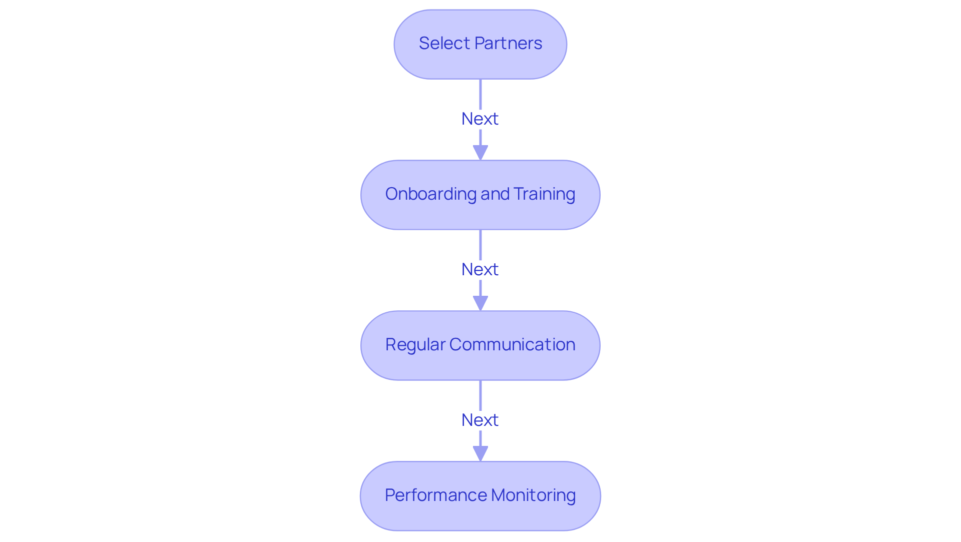 This flowchart outlines the steps to manage affiliate partnerships effectively. Start with selecting the right partners, then move to onboarding and training them. Next, maintain regular communication to keep them engaged, and finally, monitor their performance to ensure success. Each step is crucial for building strong partnerships. This flowchart outlines the steps to manage affiliate partnerships effectively. Start with selecting the right partners, then move to onboarding and training them. Next, maintain regular communication to keep them engaged, and finally, monitor their performance to ensure success. Each step is crucial for building strong partnerships.