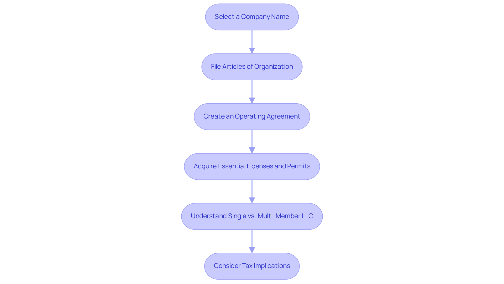 Each box represents a step in the process of forming an LLC. Follow the arrows to see how each step leads to the next, ensuring you cover all necessary actions for successful establishment. Each box represents a step in the process of forming an LLC. Follow the arrows to see how each step leads to the next, ensuring you cover all necessary actions for successful establishment.