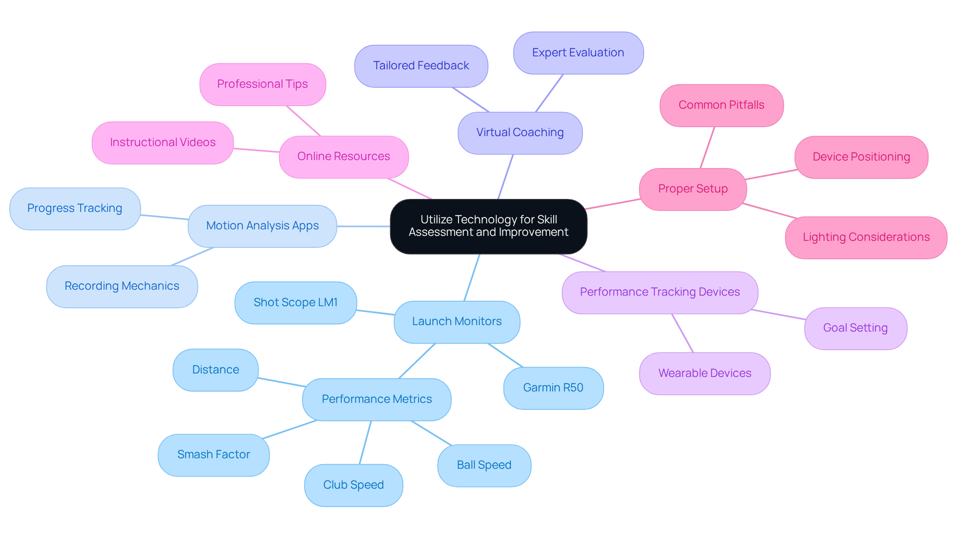 The central node represents the main theme of using technology in golf practice. Each branch shows a different tool or method, with sub-branches providing more details. This layout helps you understand how each technology contributes to improving your skills. The central node represents the main theme of using technology in golf practice. Each branch shows a different tool or method, with sub-branches providing more details. This layout helps you understand how each technology contributes to improving your skills.