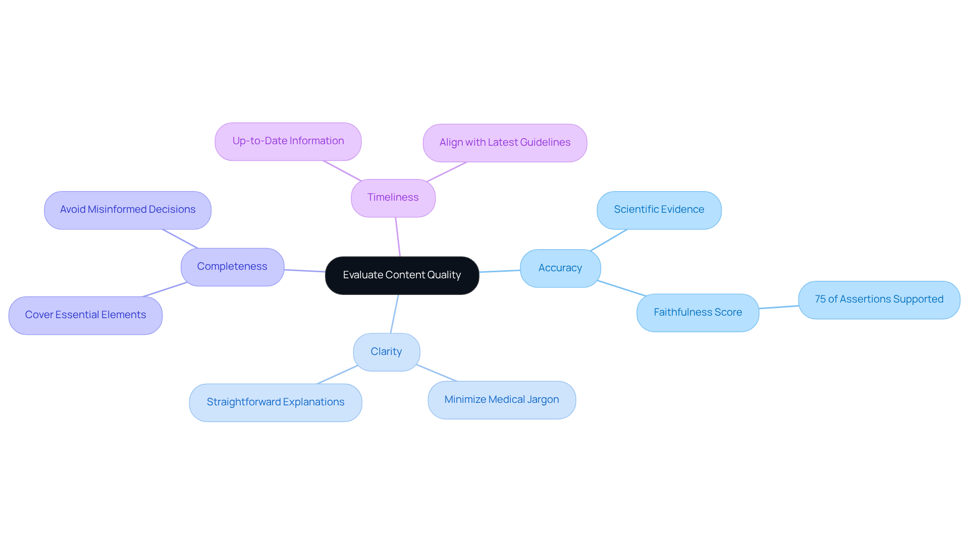 Start at the center with the main theme of evaluating content quality, then explore each branch to understand the specific criteria that contribute to high-quality AI-generated information. Start at the center with the main theme of evaluating content quality, then explore each branch to understand the specific criteria that contribute to high-quality AI-generated information.