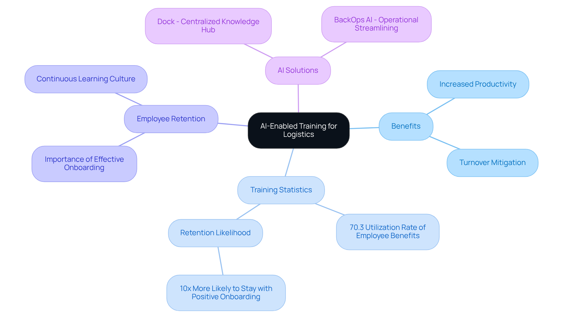 The center represents the core concept of AI training. Each branch highlights a different aspect: benefits, statistics, retention, and AI tools. Follow the branches to explore how these elements contribute to workforce optimization.