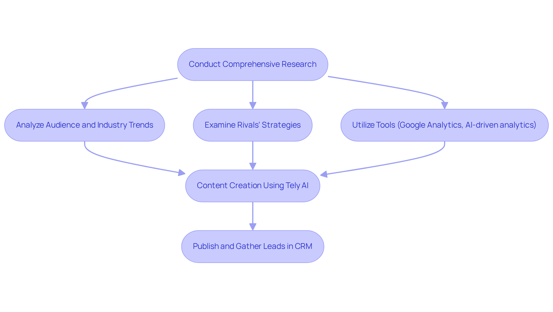 Each box represents a key step in the strategy development process. Follow the arrows to see how each step connects to the next, guiding you through research to implementation. Each box represents a key step in the strategy development process. Follow the arrows to see how each step connects to the next, guiding you through research to implementation.