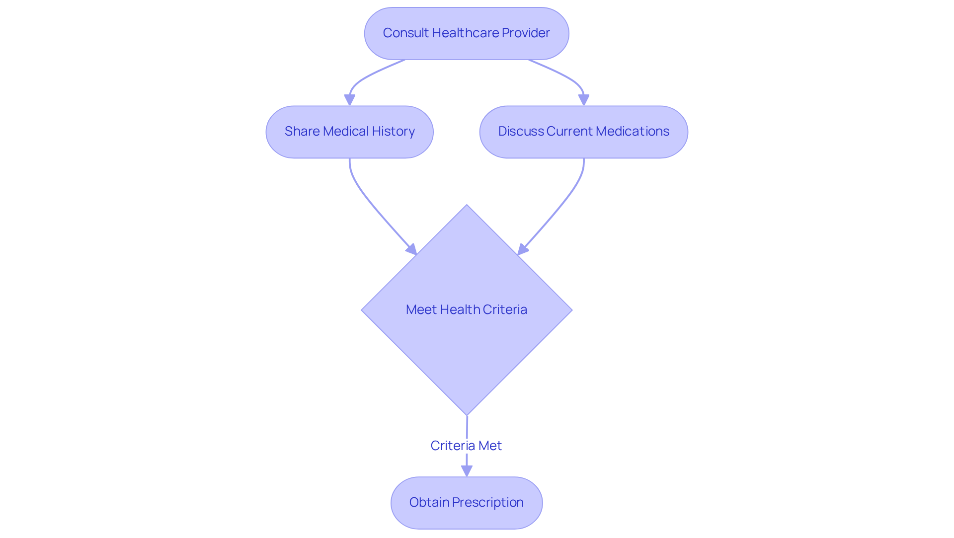 Follow the arrows to see the steps you need to take to get a prescription for Semaglutide. Each box represents an important action in the process, starting from consulting a healthcare provider to finally obtaining your prescription.