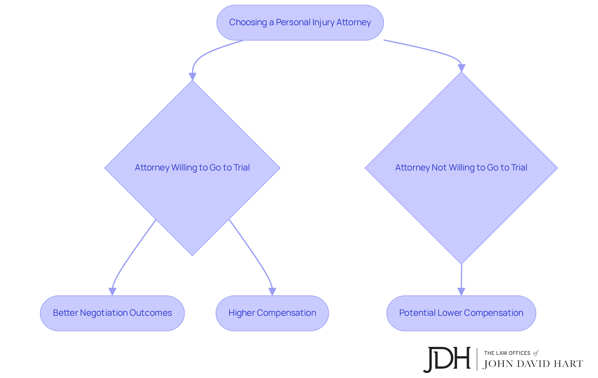 This flowchart helps you understand the impact of an attorney's willingness to go to trial on your case. Follow the paths to see how different choices can lead to better or worse outcomes in terms of negotiation and compensation.