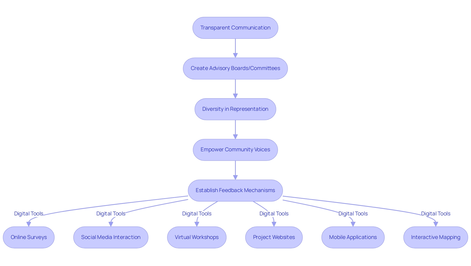 Each box represents a step in the engagement process, with arrows indicating the flow from one step to another. Different colors represent various methods of engagement used in the process.