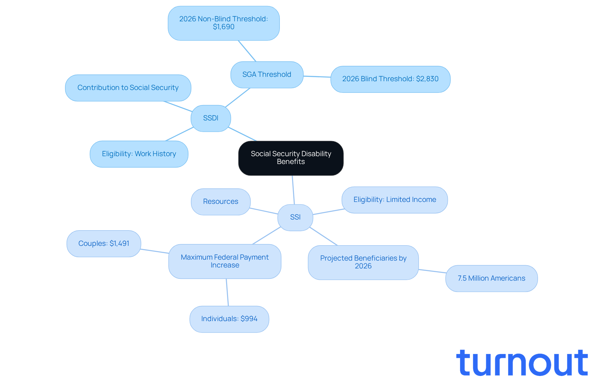 The center represents the main topic of Social Security Disability Benefits. The branches show the two main programs, SSDI and SSI, along with their specific eligibility criteria and important statistics. Follow the branches to understand how each program works and who qualifies.