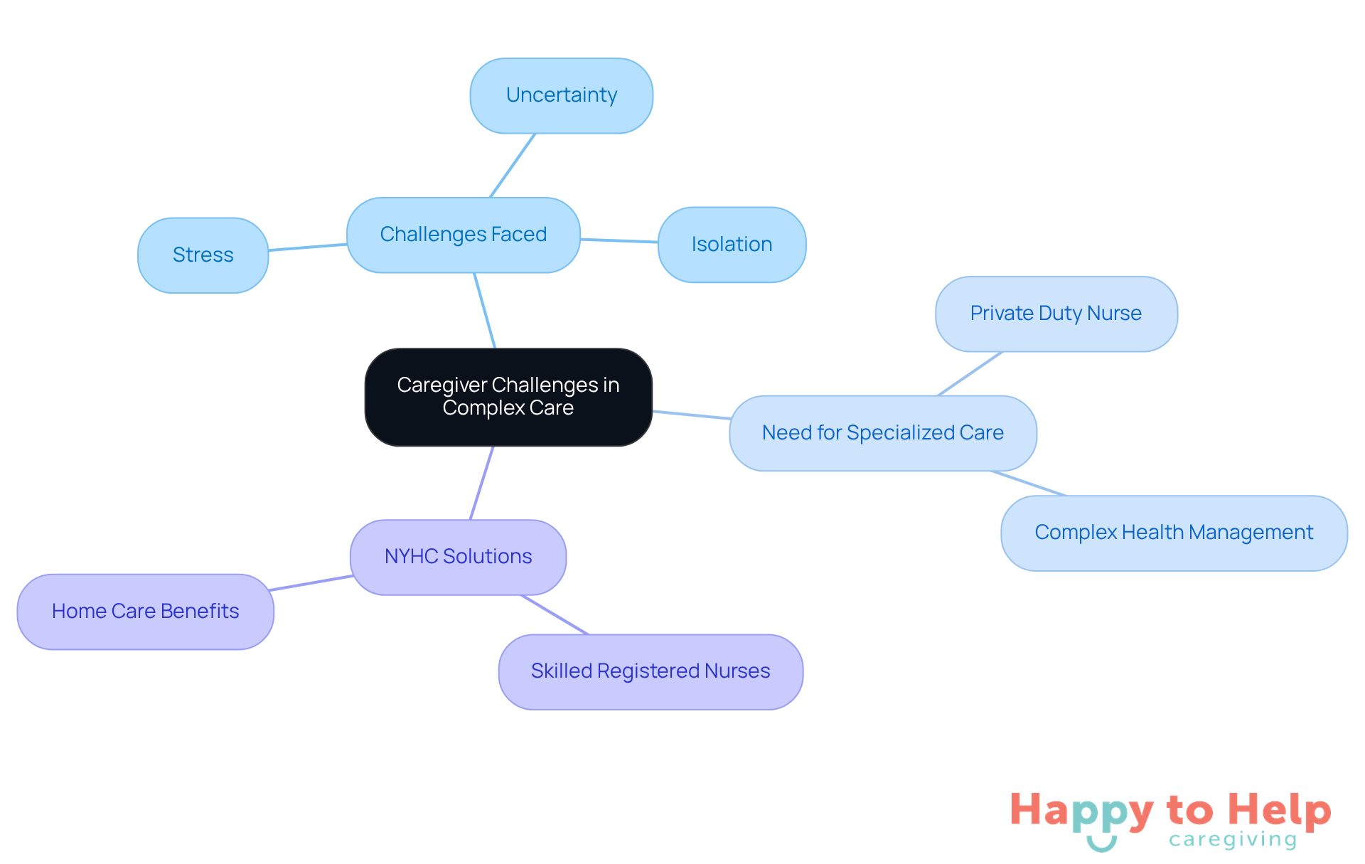 The central node represents the main issue, while branches show the challenges caregivers face, the need for specialized help, and the solutions offered by NYHC. Each color-coded branch helps differentiate between these key areas.