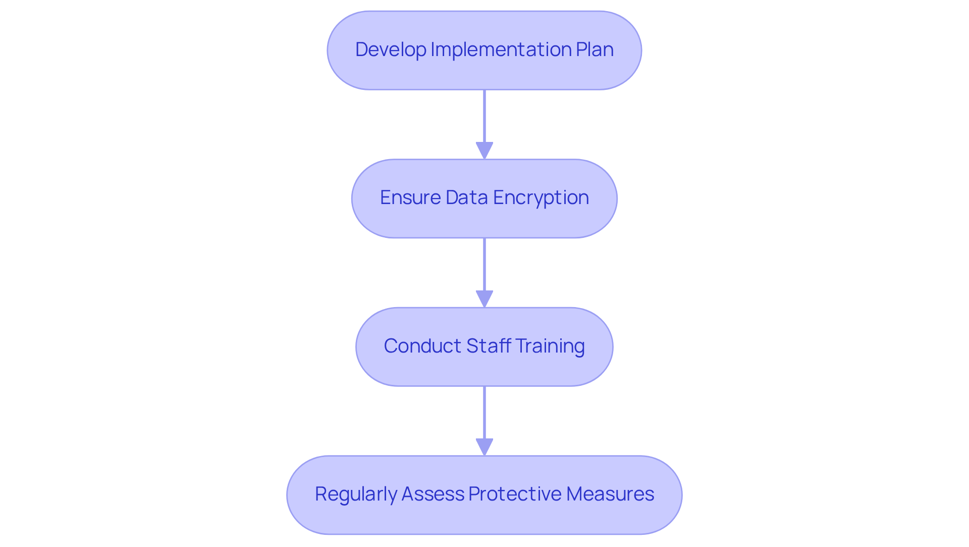 Each box represents a step in the implementation process. Follow the arrows to see the order in which actions should be taken to ensure security protocols are prioritized.