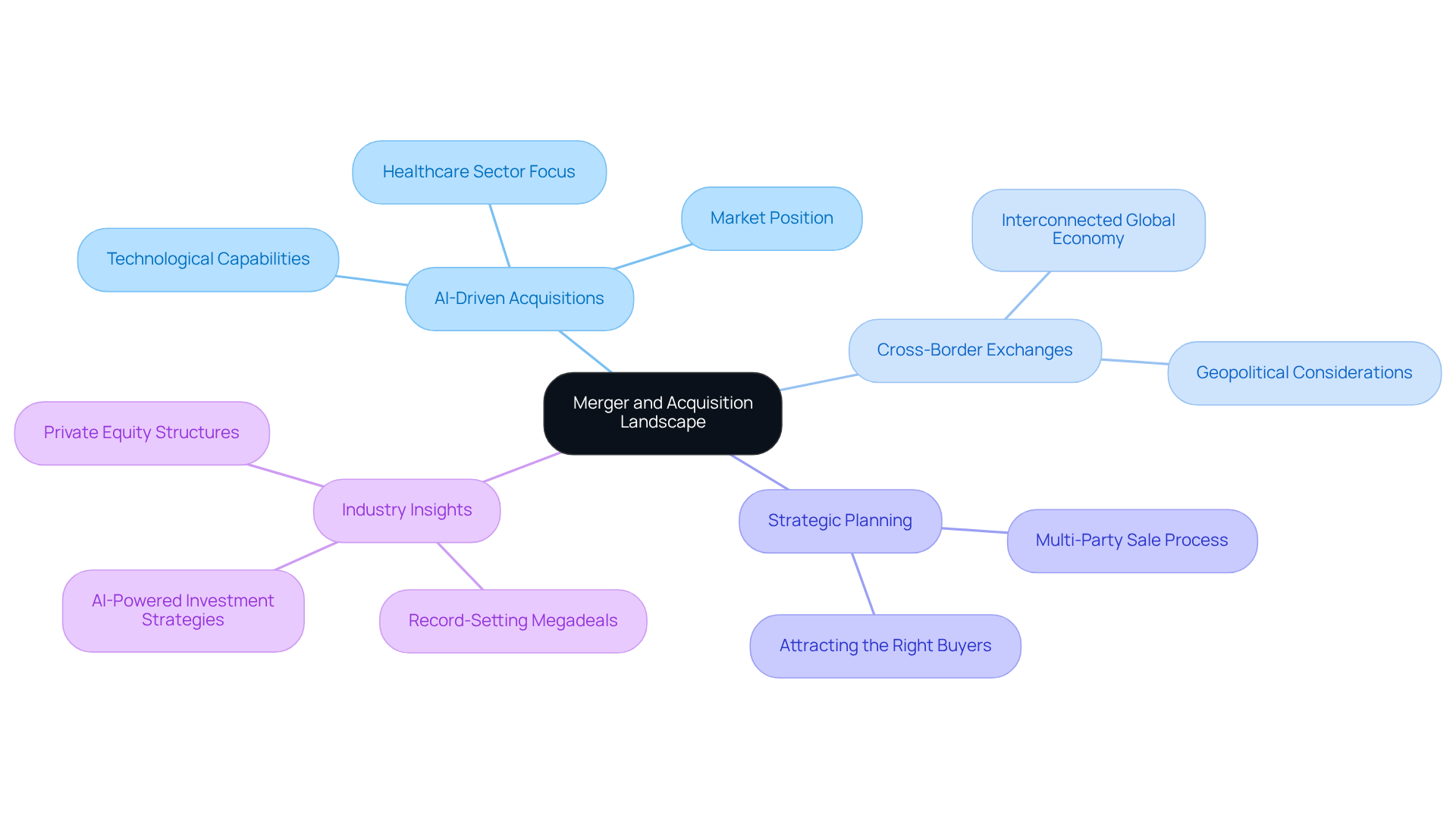 This mindmap starts with the central theme of mergers and acquisitions in the tech sector. Each branch represents a major trend or strategy, and the sub-branches provide more detailed insights. Follow the branches to see how different aspects connect and influence each other. This mindmap starts with the central theme of mergers and acquisitions in the tech sector. Each branch represents a major trend or strategy, and the sub-branches provide more detailed insights. Follow the branches to see how different aspects connect and influence each other.
