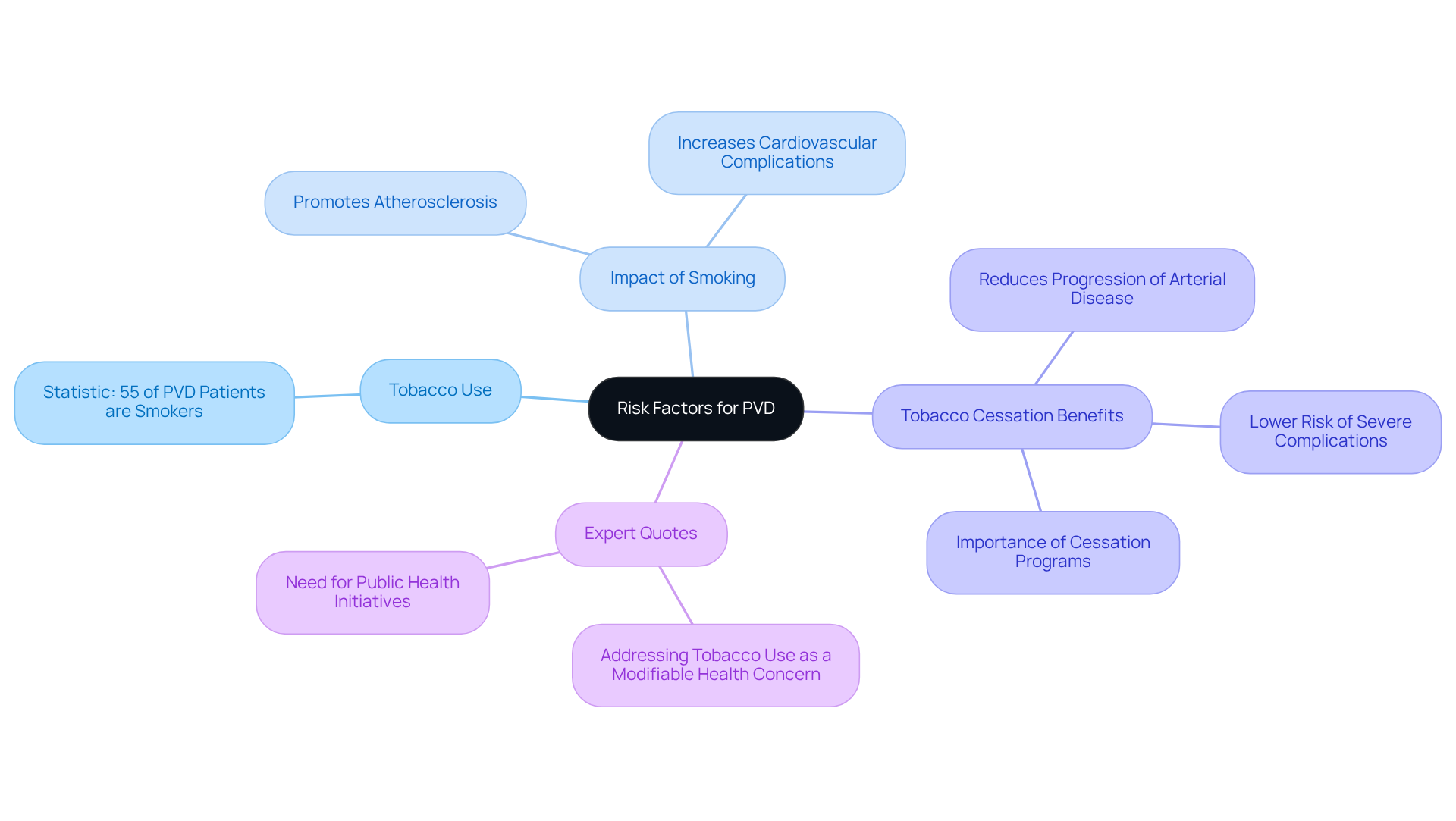 The central node represents the main topic of PVD risk factors. Each branch explores a different aspect of tobacco use and its effects, showing how they connect to the overall understanding of PVD.