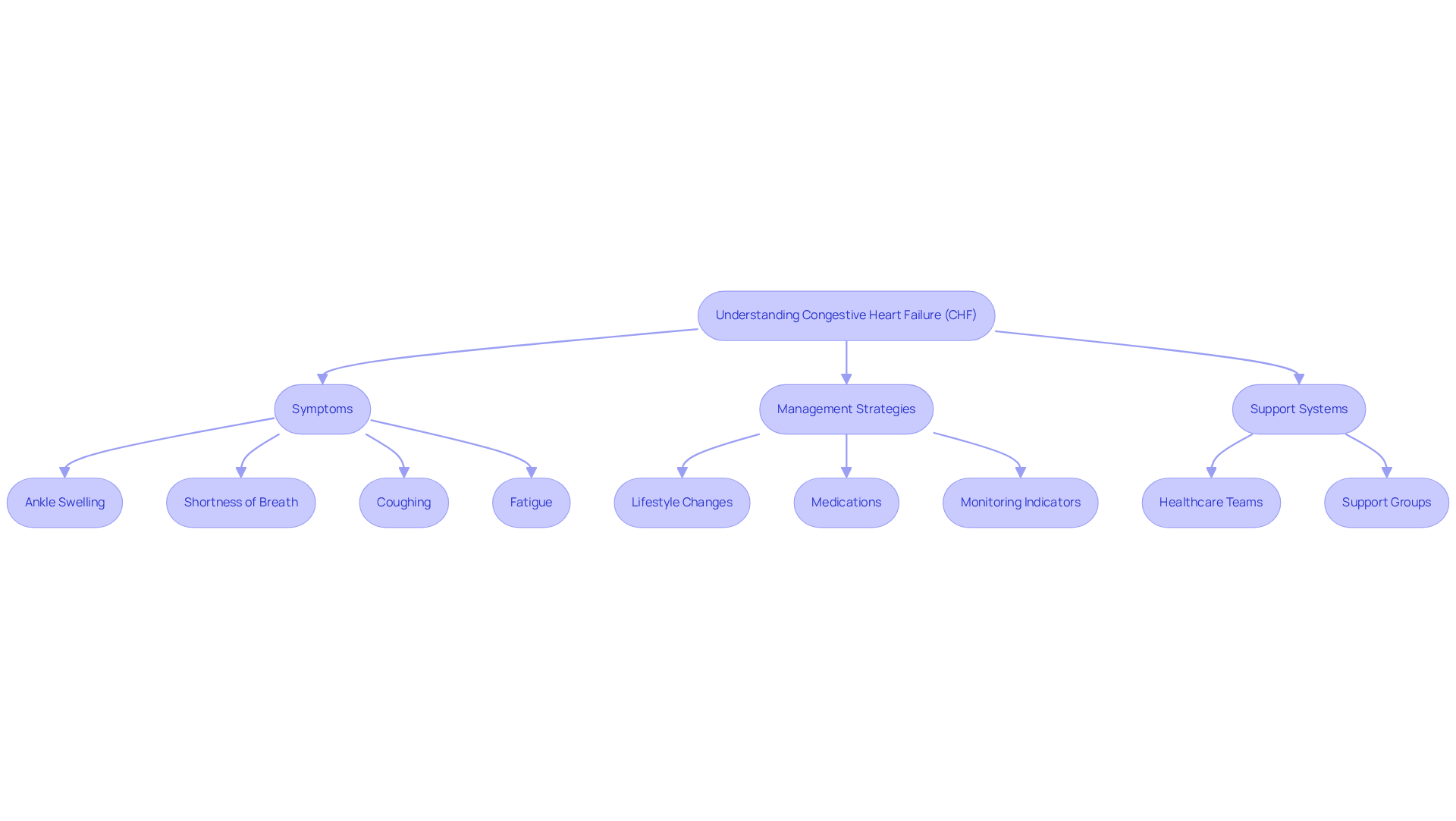 This flowchart outlines the key components of understanding and managing CHF. Start at the top with the main concept, then follow the arrows to see the symptoms, management strategies, and support systems that can help improve quality of life for those affected by CHF.